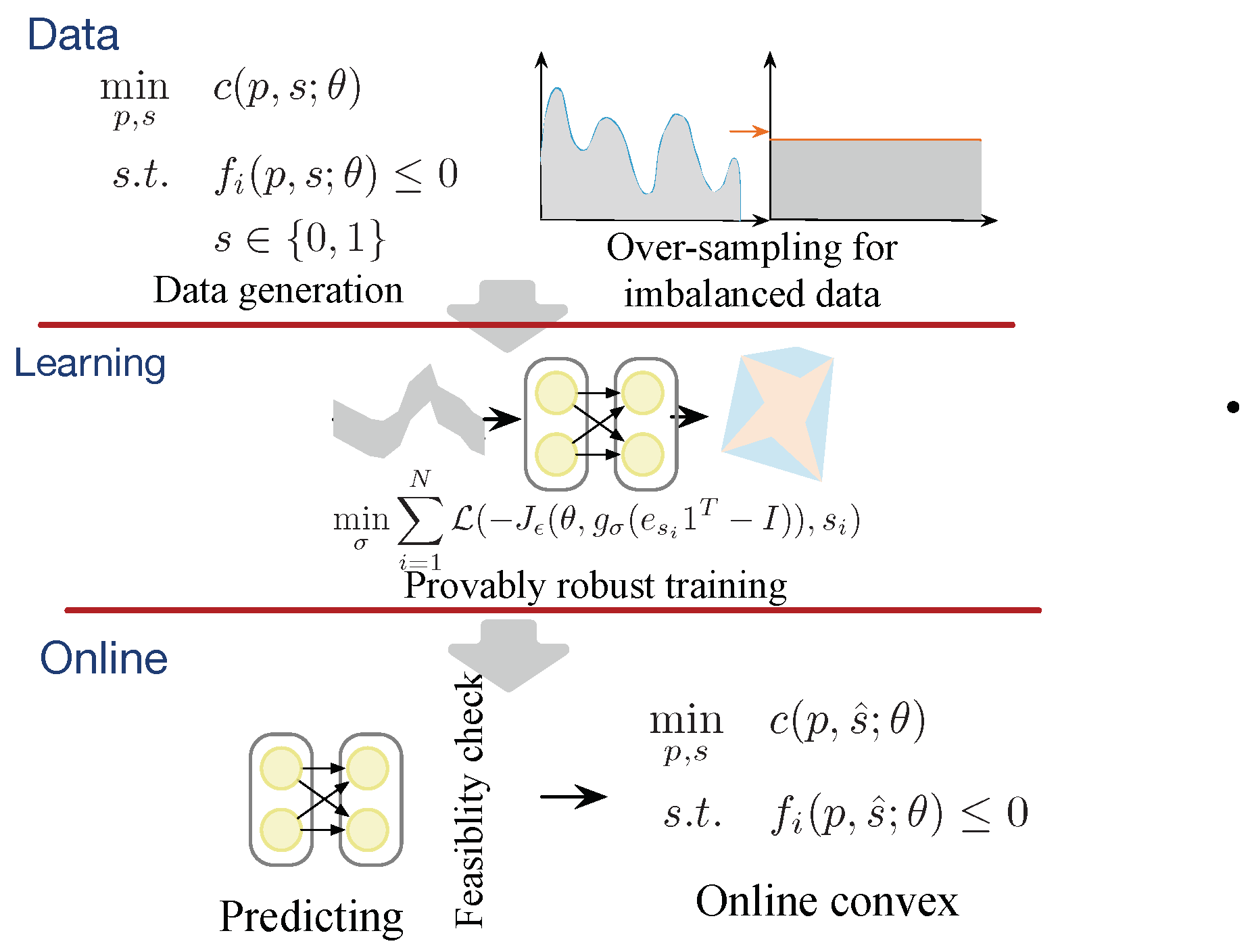 Online Distribution Network Scheduling via Provably Robust Learning ...