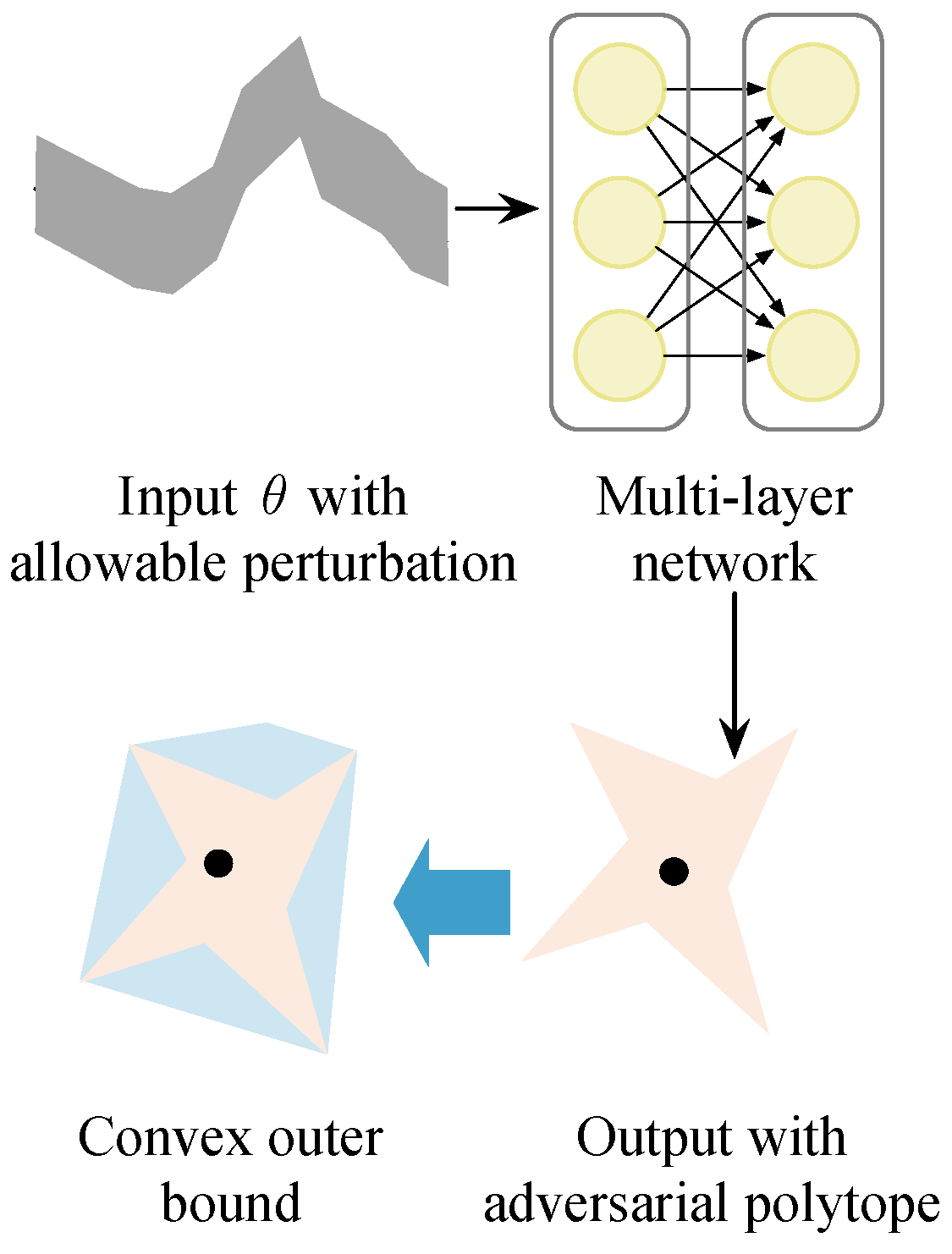 Online Distribution Network Scheduling via Provably Robust Learning Approach