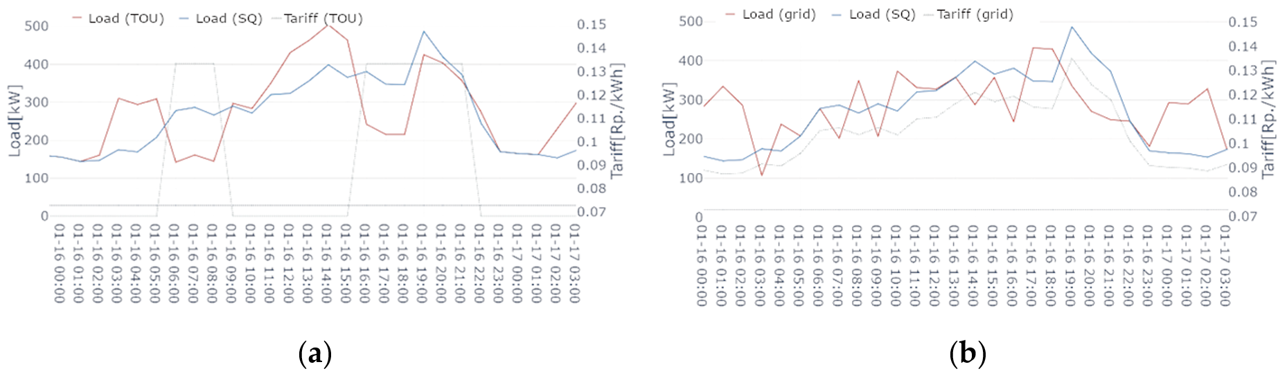 Design and Impact of Grid Tariffs