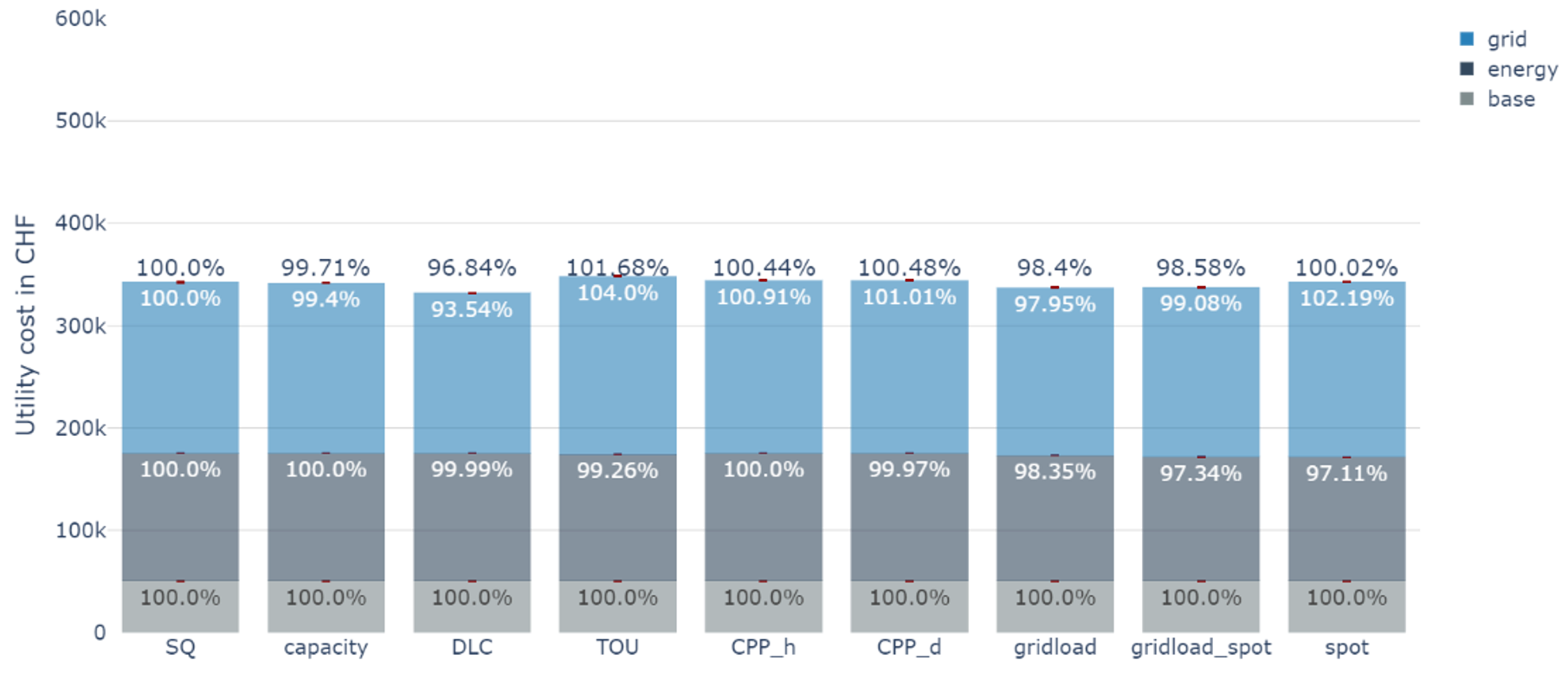 Design and Impact of Grid Tariffs