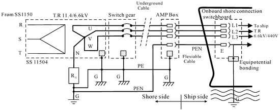 Assessing High-Voltage Shore Connection Safety: An In-Depth Study of Grounding Practices in ...