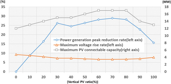 Strategy for Enhancing Hosting Capacity of Distribution Lines Using a ...