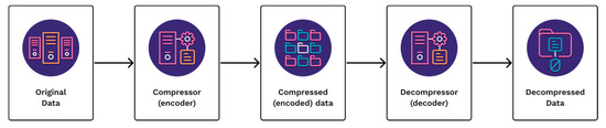 Efficient Framework to Manipulate Data Compression and Classification of Power Quality ...