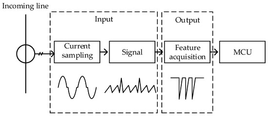 Lightweight Arc Fault Detection Method Based on Adam-Optimized Neural ...