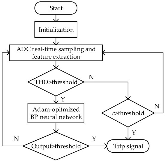 Lightweight Arc Fault Detection Method Based On Adam Optimized Neural 0553