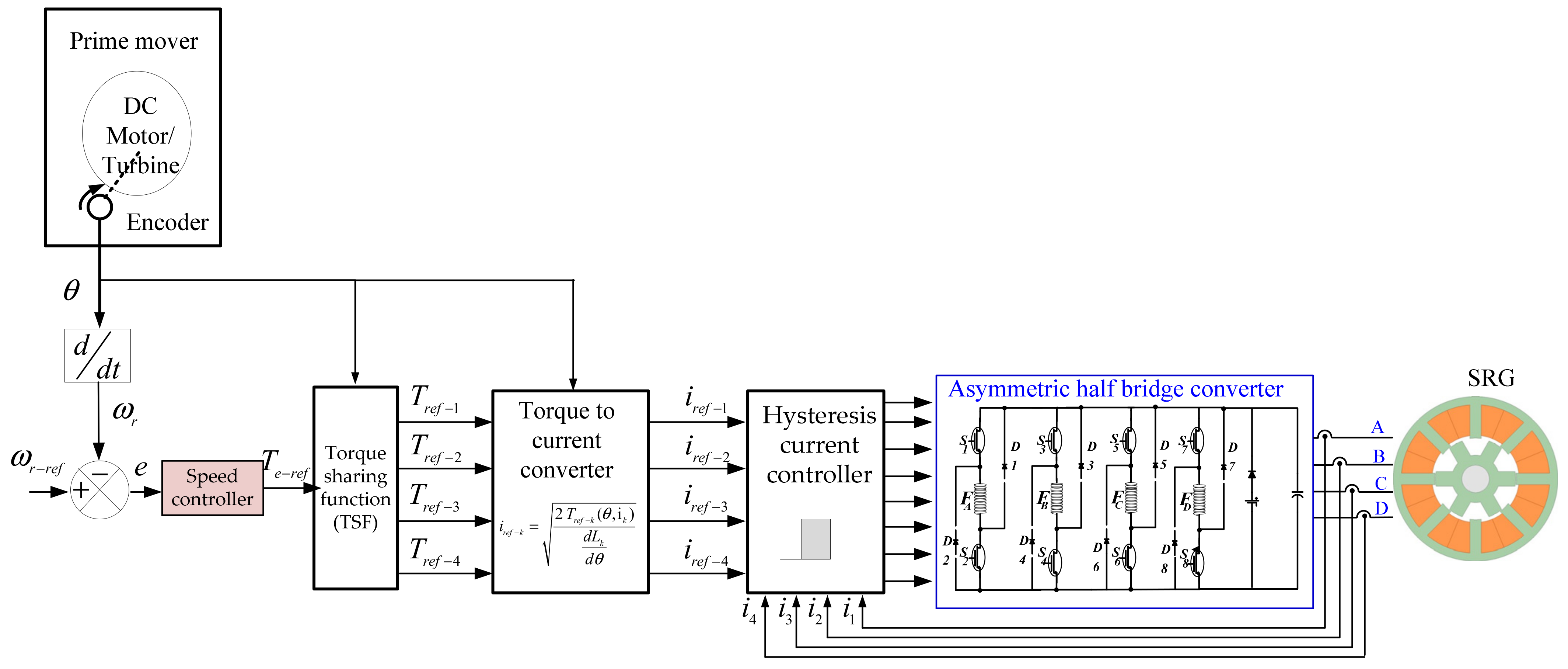 Fuzzy Super-Twisting Sliding Mode Controller for Switched Reluctance Wind Power Generator in Low ...