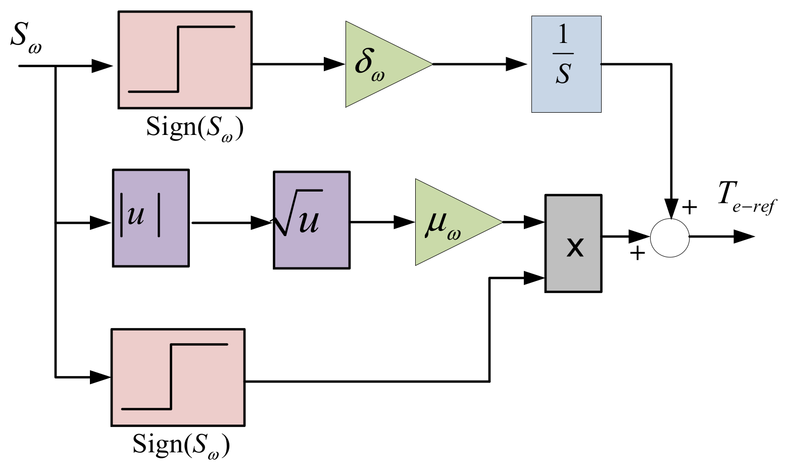 Fuzzy Super-Twisting Sliding Mode Controller for Switched Reluctance Wind Power Generator in Low ...