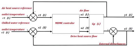 Energies | Free Full-Text | Study on Multivariable Dynamic Matrix ...