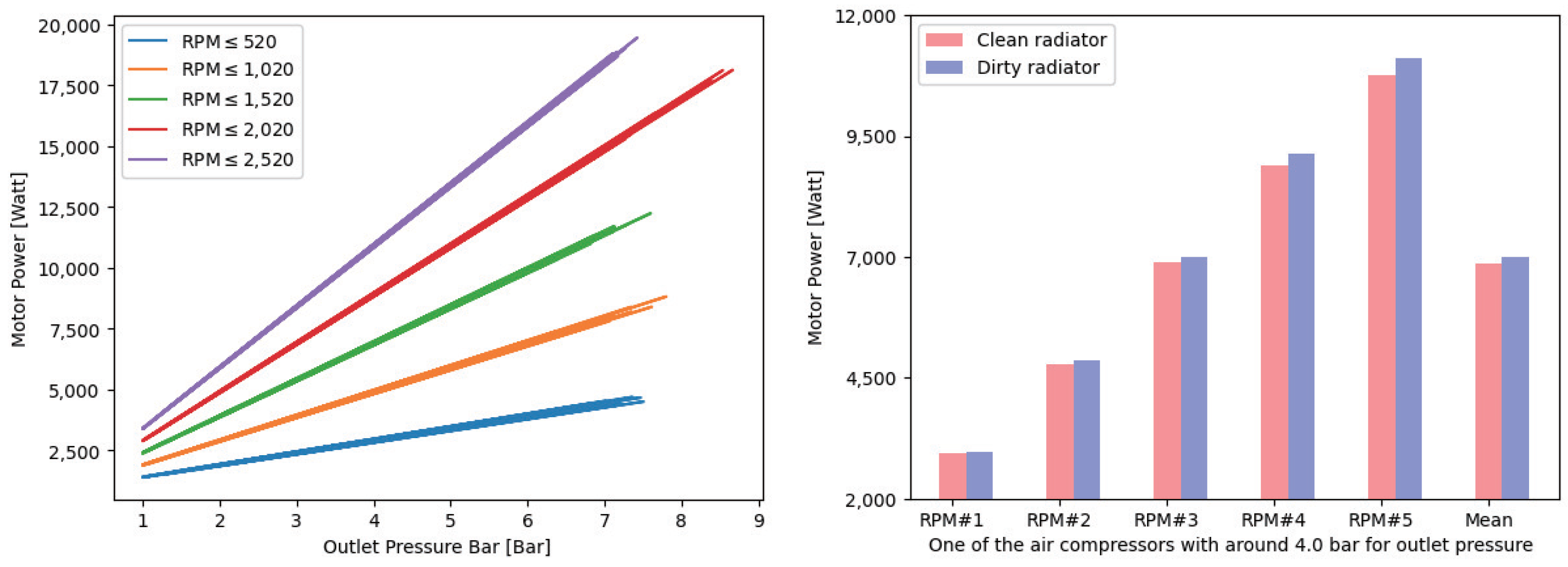 ML- and LSTM-Based Radiator Predictive Maintenance for Energy Saving in ...