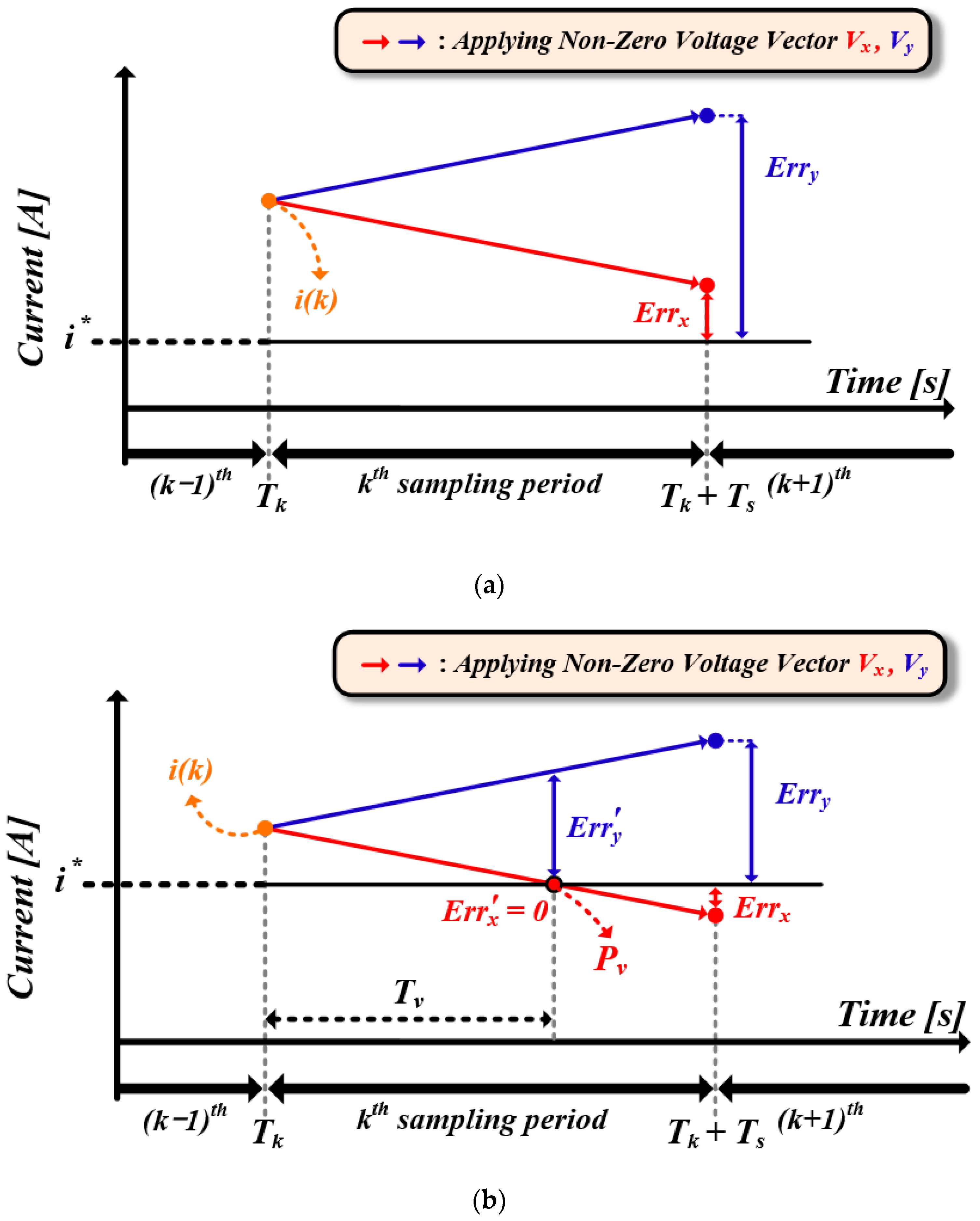 Common-Mode Voltage Reduction Method Based on Variable Sampling Frequency Finite Control Set ...