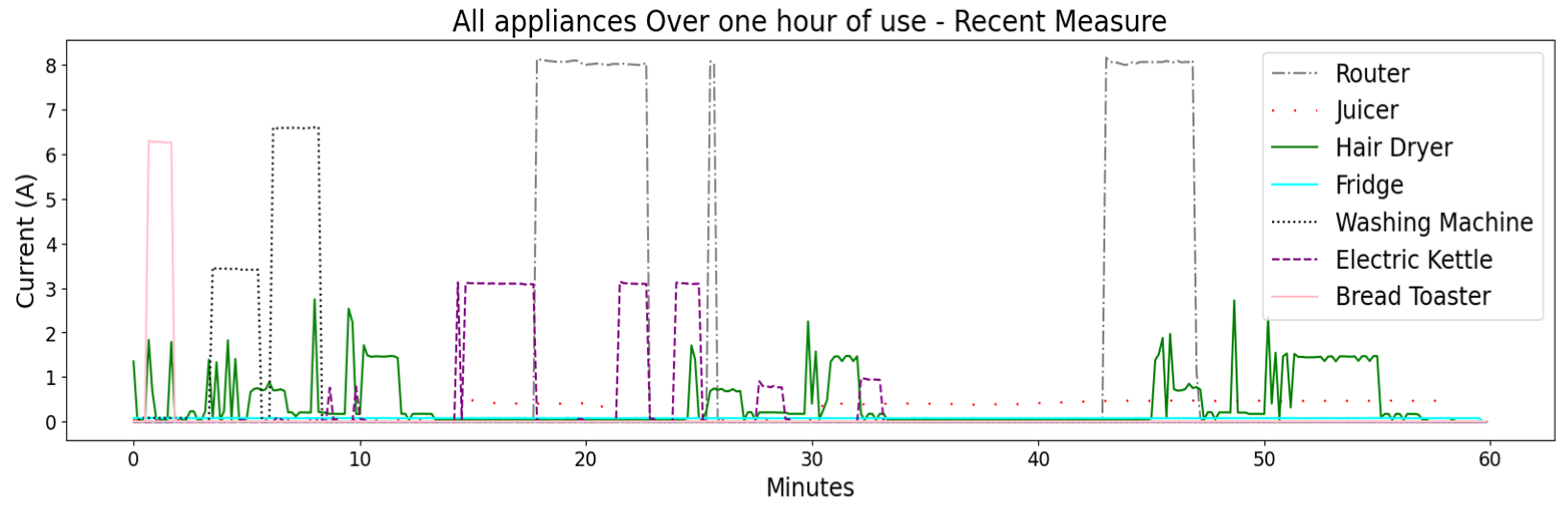 Model for Identification of Electrical Appliance and Determination of ...