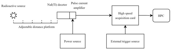 An Ultra-Throughput Boost Method for Gamma-Ray Spectrometers