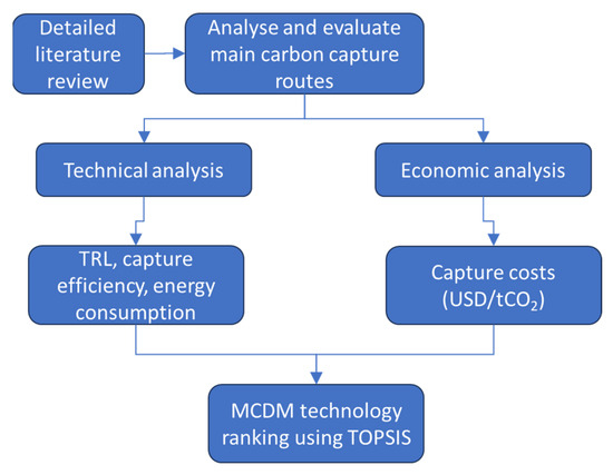 An Assessment of CO2 Capture Technologies towards Global Carbon Net ...