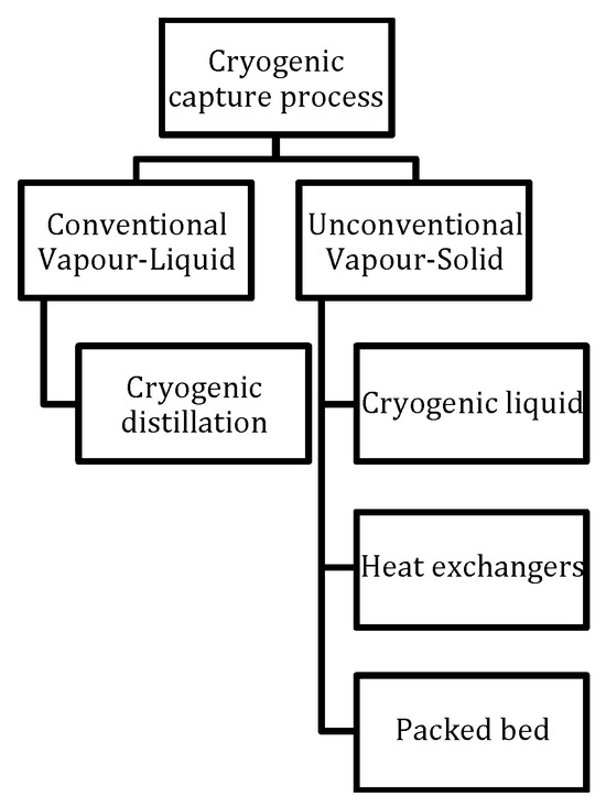 An Assessment of CO2 Capture Technologies towards Global Carbon Net ...