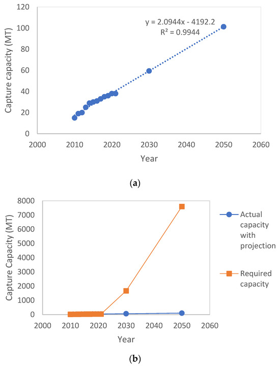 An Assessment of CO2 Capture Technologies towards Global Carbon Net ...