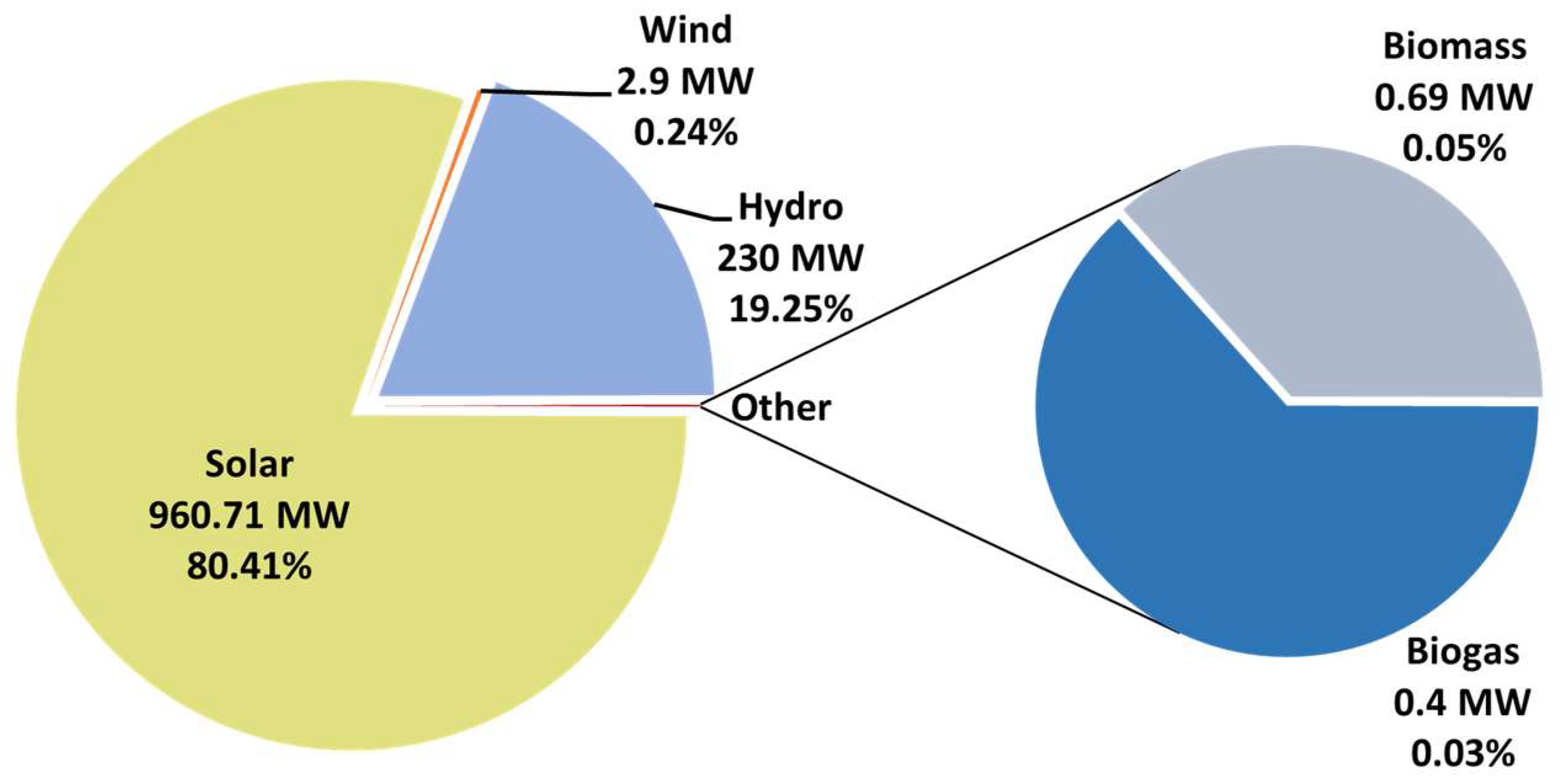 Energies | Free Full-Text | Techno-Economic Performance and Sensitivity Analysis of an Off-Grid ...