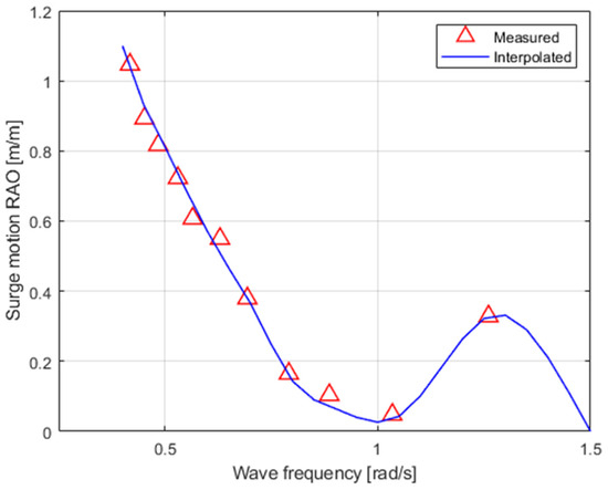 Comparison of Floating Offshore Wind Turbine Tower Deflection ...