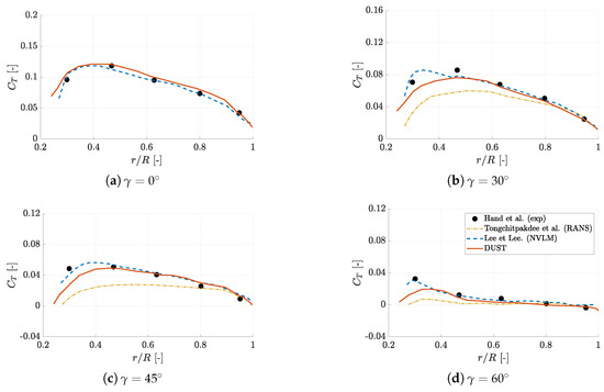 Validation of a Mid-Fidelity Numerical Approach for Wind Turbine ...