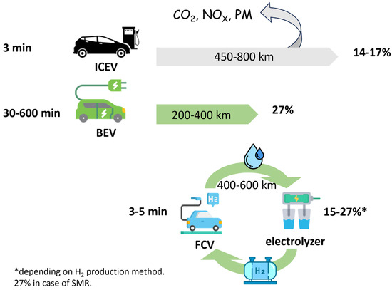 Development of a Hydrogen Fuel Cell Prototype Vehicle Supported by Artificial Intelligence for ...
