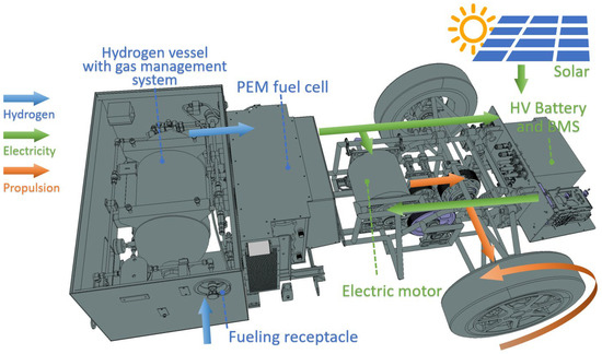 Development of a Hydrogen Fuel Cell Prototype Vehicle Supported by ...