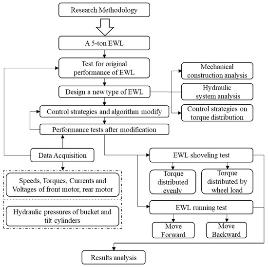 Design and Testing of Innovative Type of Dual-Motor Drive Electric ...