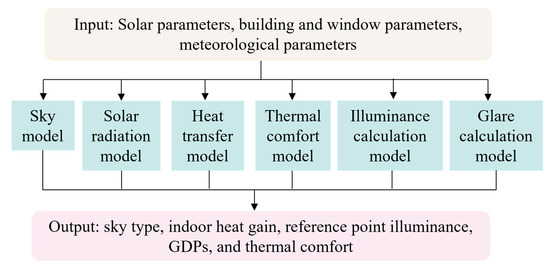 Energies | Free Full-Text | Optimization Control Strategy for ...