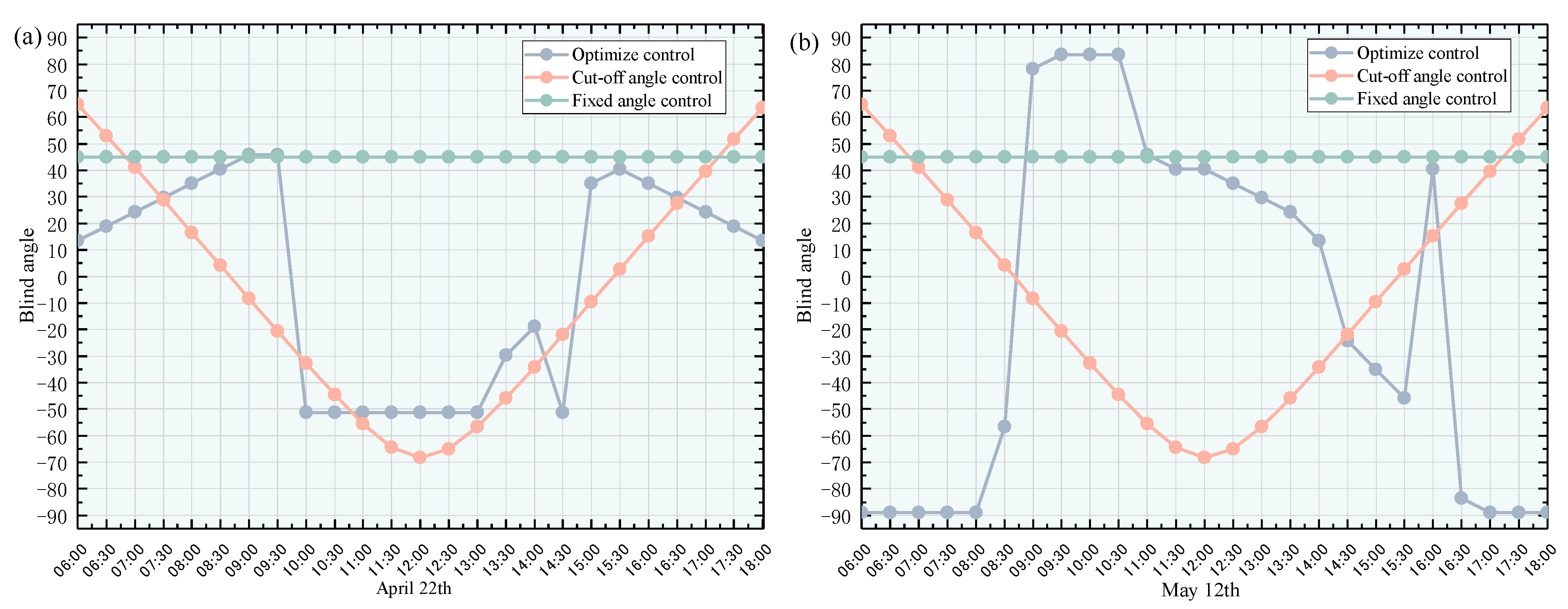 Optimization Control Strategy for Transition Season Blinds Balancing ...