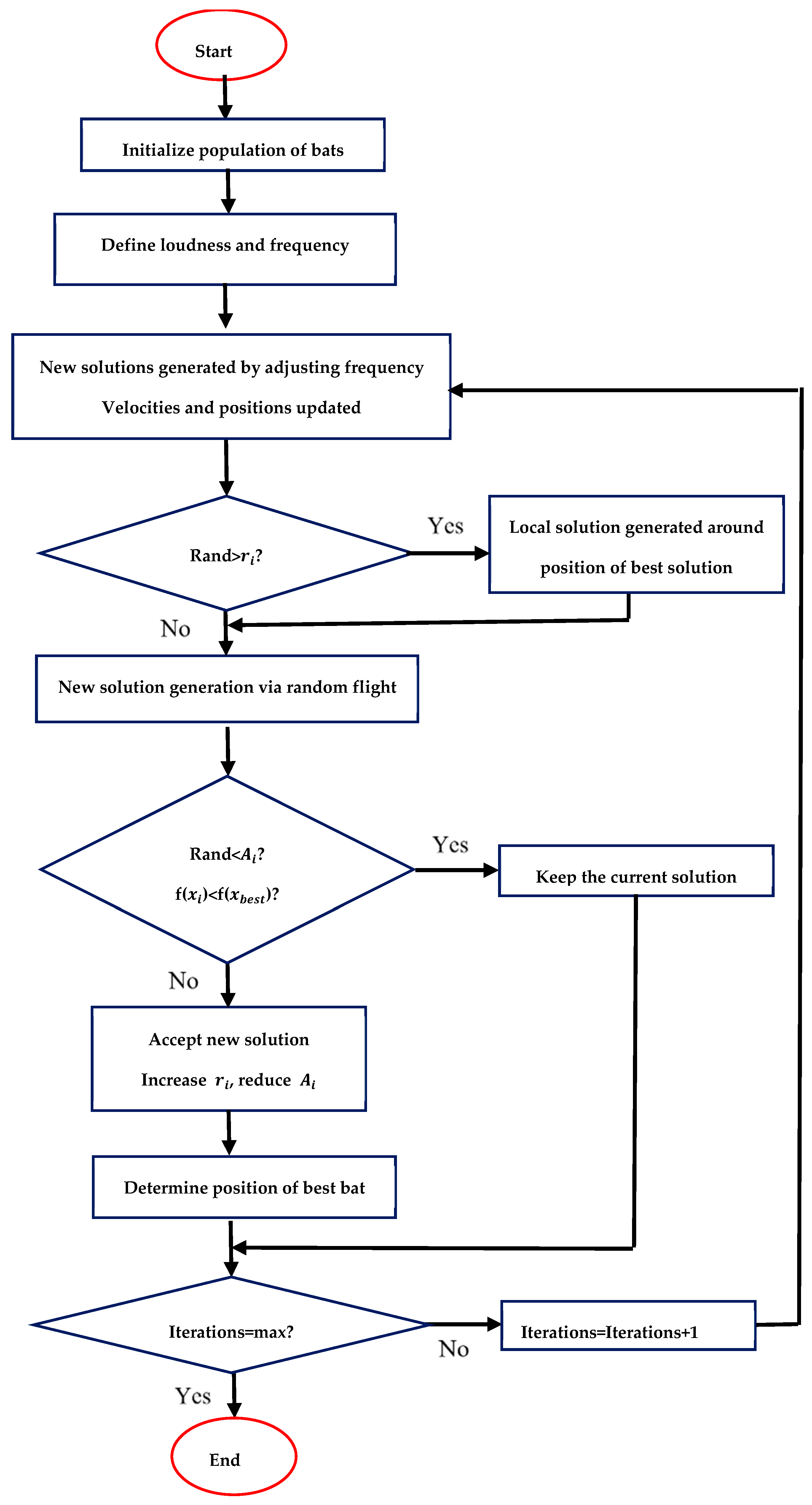 A Review of Metaheuristic Optimization Techniques for Effective Energy ...