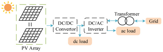 Control and Intelligent Optimization of a Photovoltaic (PV) Inverter System: A Review