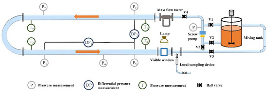 Oil-Water Two-Phase Flow with Three Different Crude Oils: Flow ...