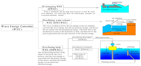 Research on Wave Energy Converters