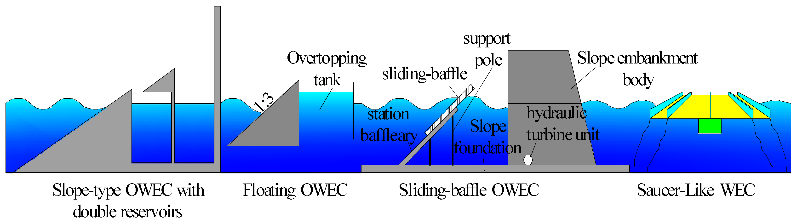 Energies | Free Full-Text | Research on Wave Energy Converters