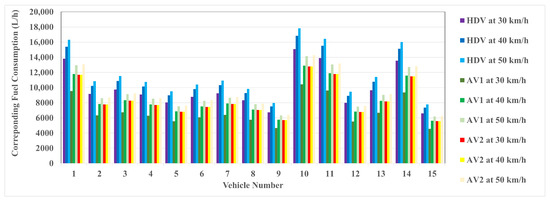 Assessing the Paradox of Autonomous Vehicles: Promised Fuel Efficiency ...