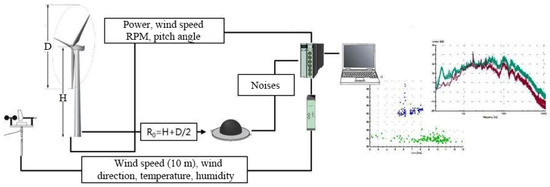 Studies on the Experimental Measurement of the Low-Frequency ...