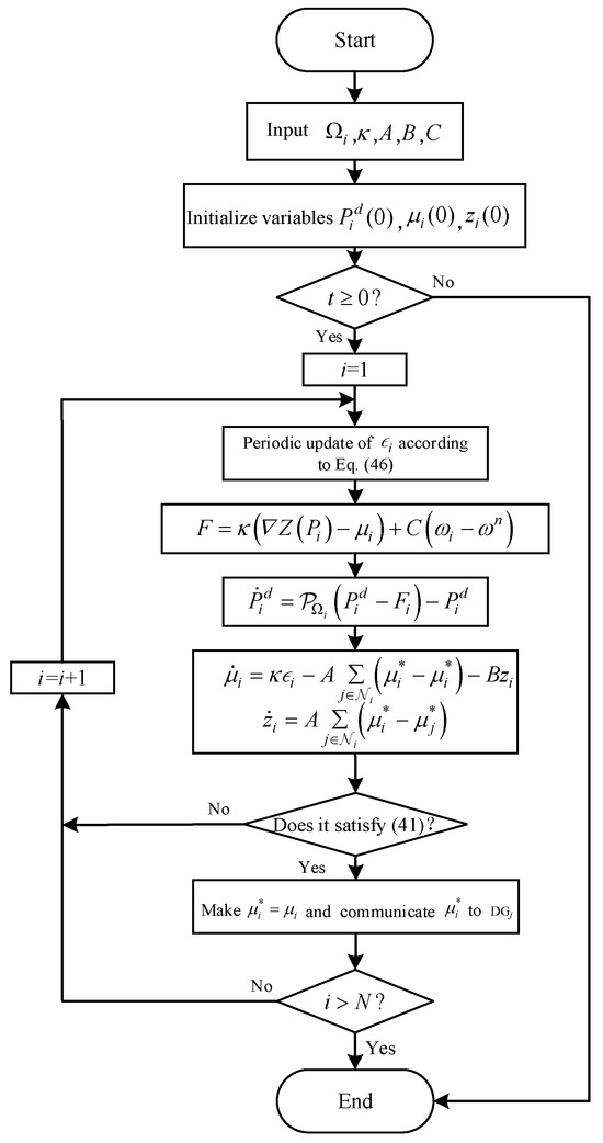 Distributed Optimization of Islanded Microgrids Integrating Multi-Type VSG Frequency Regulation ...