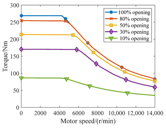 Modeling and Subjective Evaluation Method of Driveability for Fuel Cell ...