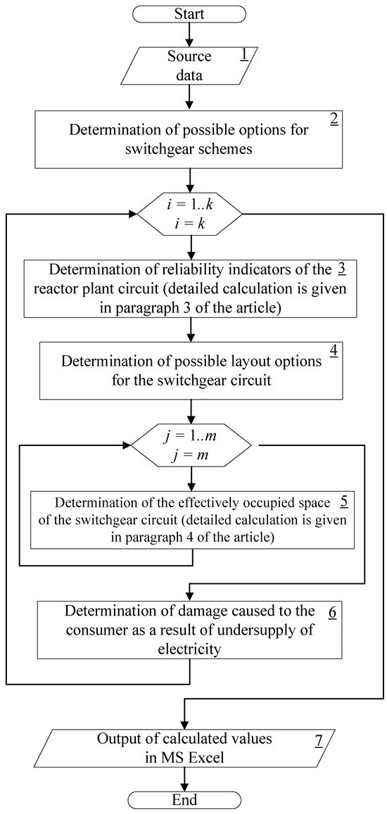 Comprehensive Structural Reliability Assessment When Choosing Switchgear Circuits for 35–220 kV ...