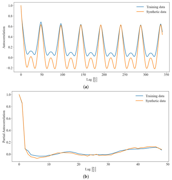 Energies | Free Full-Text | Generating Synthetic Electricity Load Time ...
