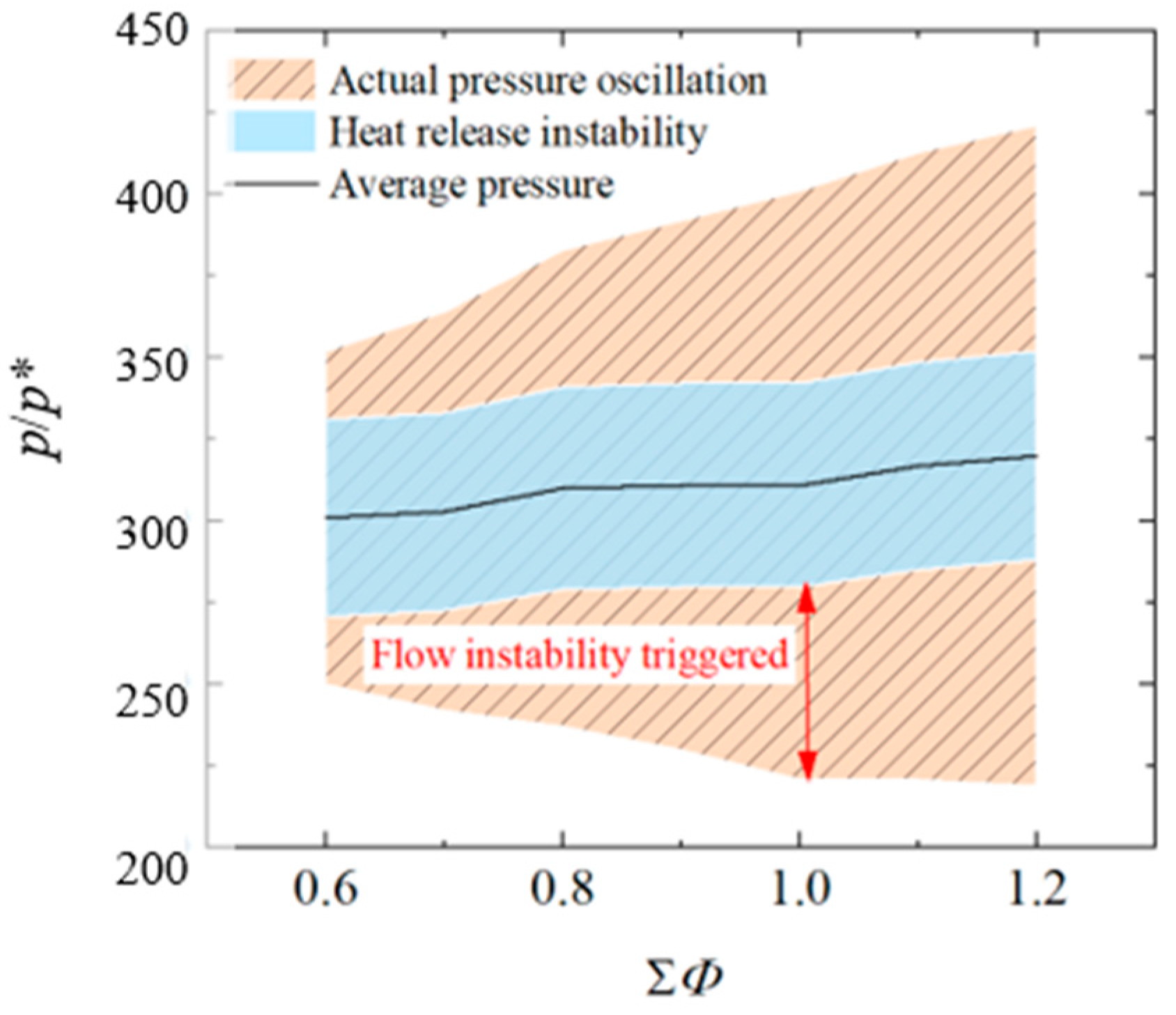 Experimental Investigation on Pressure and Flame Surface Oscillation in a Dual-Cavity Scramjet ...