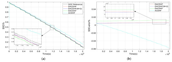 Joint Estimation of SOC and SOH for Lithium-Ion Batteries Based on Dual ...