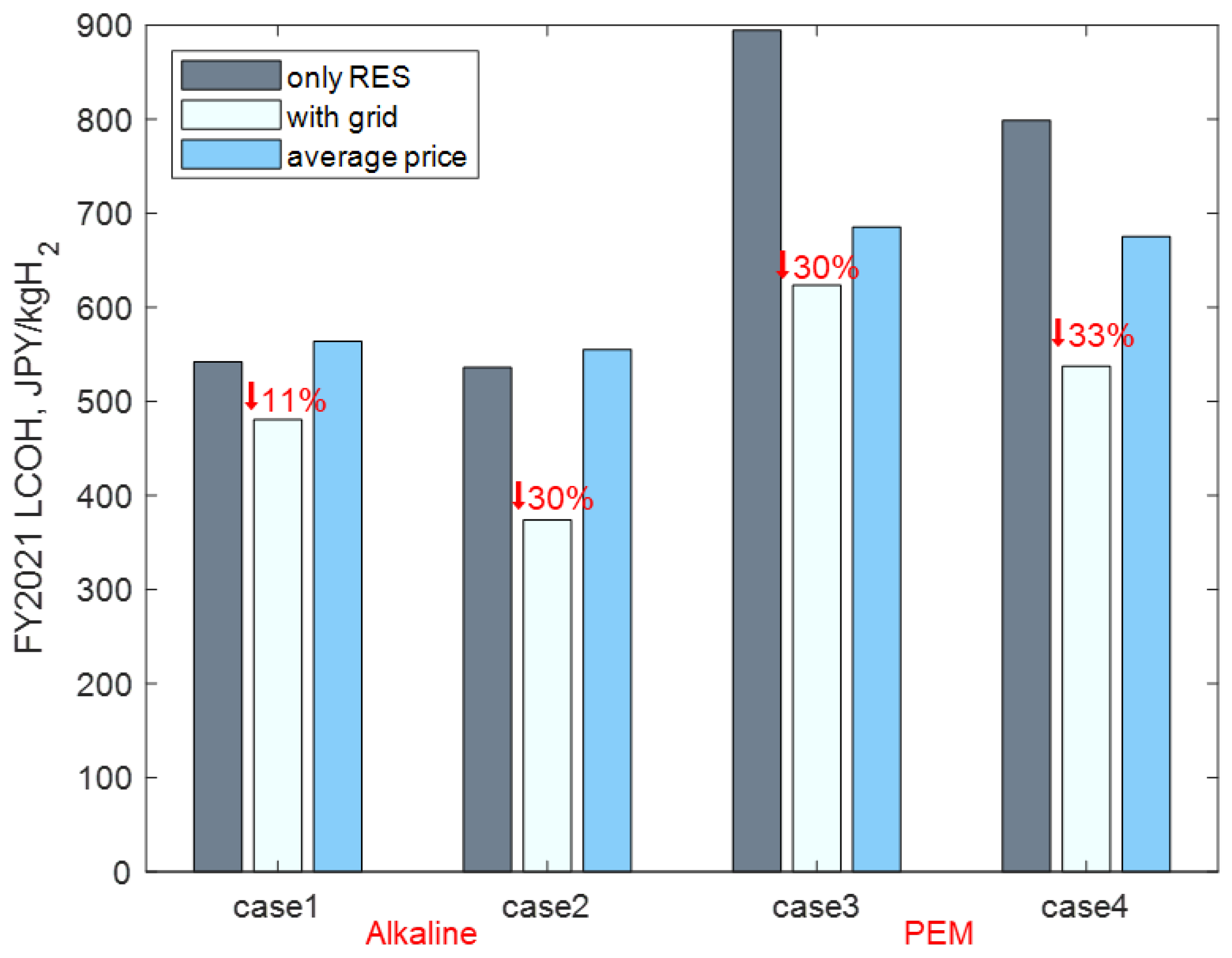 Techno-Economic Analysis of Grid-Connected Hydrogen Production via Water Electrolysis