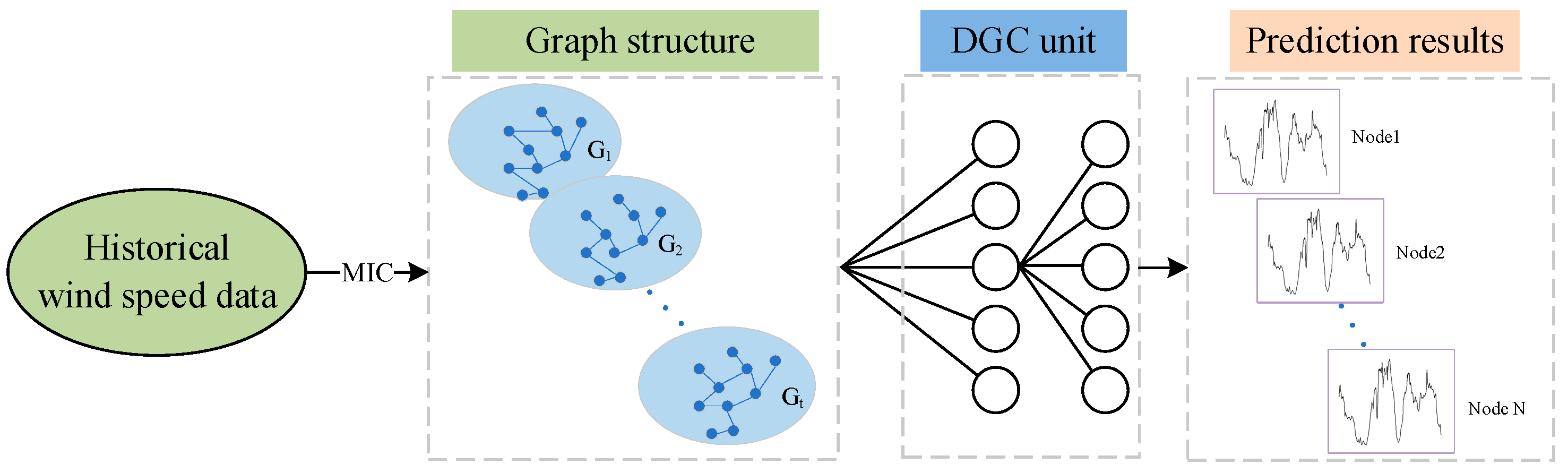 Multi-Wind Turbine Wind Speed Prediction Based on Weighted Diffusion Graph Convolution and Gated ...
