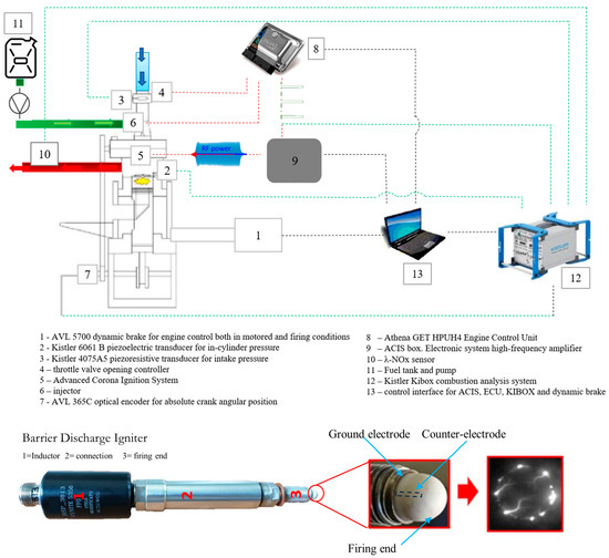 The Synergy between Methanol M100 and Plasma-Assisted Ignition System ...