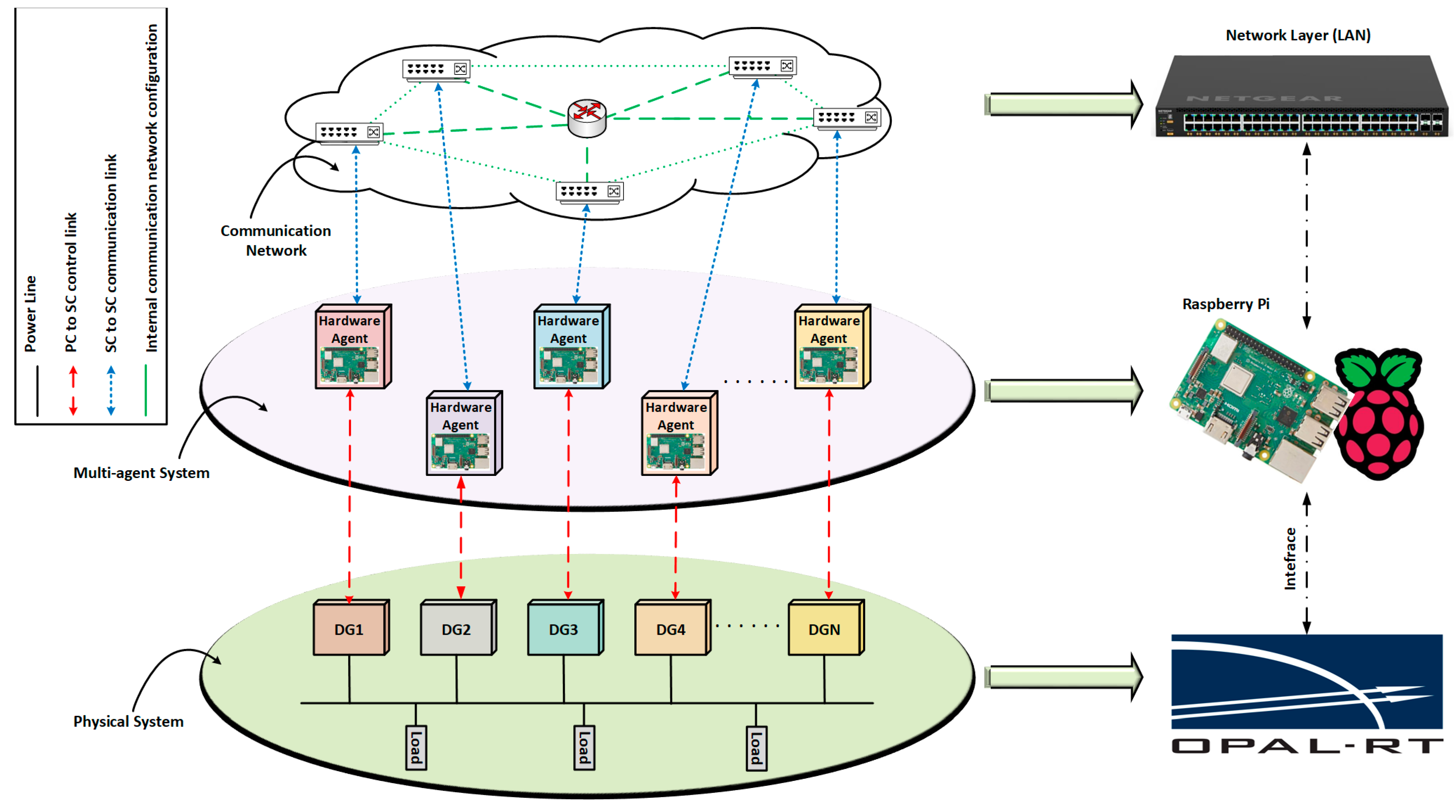 Controller Hardware-in-the-Loop Testbed of a Distributed Consensus ...