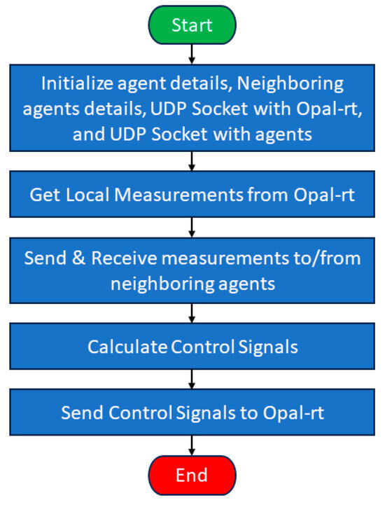 Controller Hardware-in-the-Loop Testbed of a Distributed Consensus ...