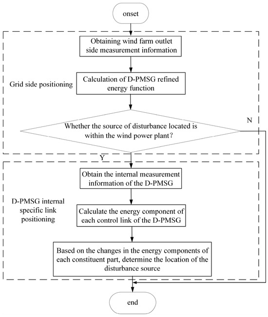 Research on Sub-Synchronous-Oscillation Energy Analysis and Traceability Method Based on Refined ...