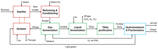 Techno-Economic Evaluation of Jet Fuel Production via an Alternative ...