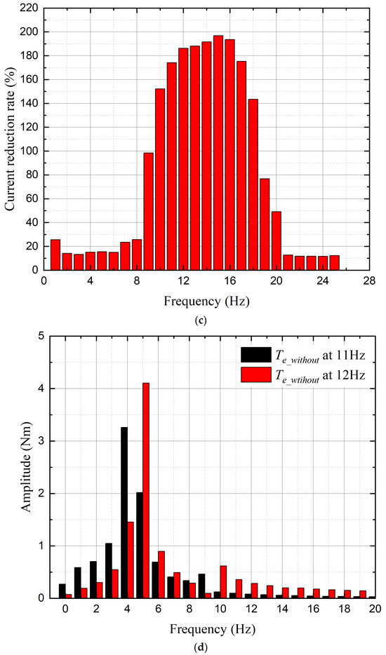 Simplified V/f Control Algorithm for Reduction of Current Fluctuations ...
