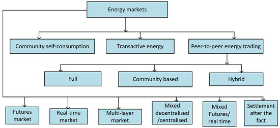 Energies | Free Full-Text | A Review of Peer-to-Peer Energy Trading ...