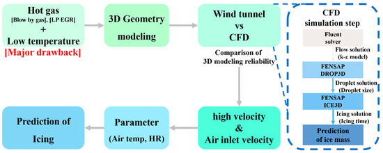 Numerical Study on Prediction of Icing Phenomena in Fresh Air and Blow ...